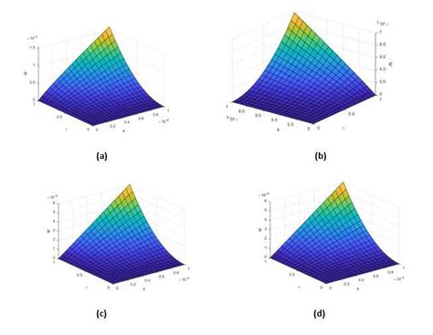 The Surface Graph Of The Approximate Solutions Ψx τ Of 8 A Ψx