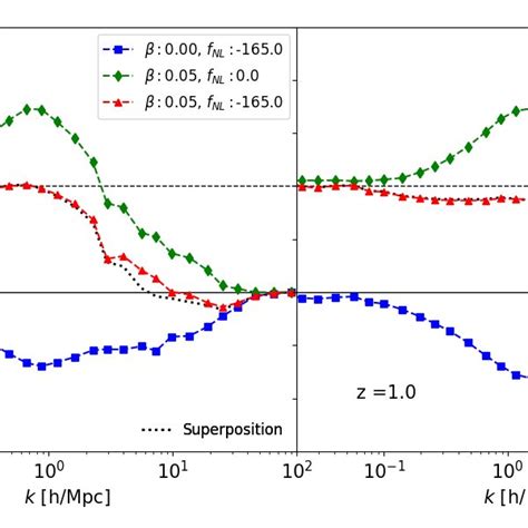 The Non Linear Matter Power Spectrum With Ide Png And Their