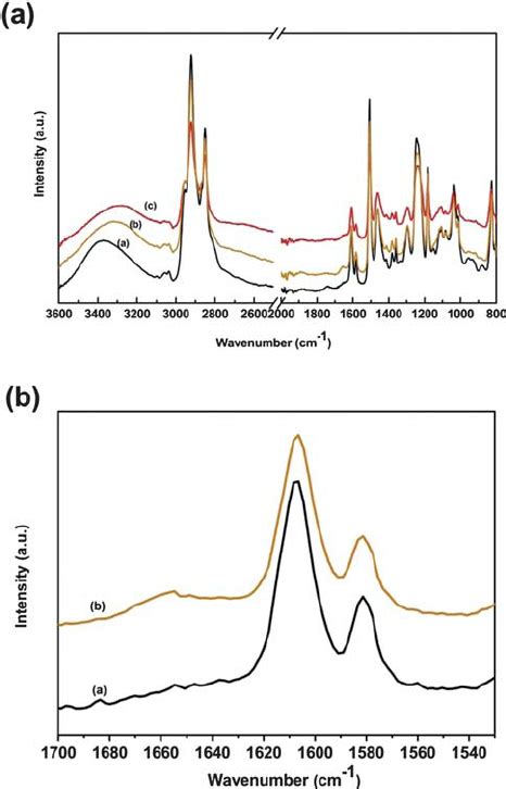 A Ftir Spectra Of The Neat Dgeba Da Gel Curve A The Gel Obtained Download Scientific