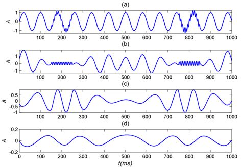 analysis results of a simple artificial signal using empirical mode