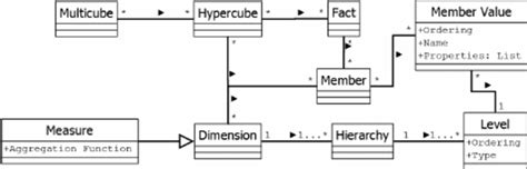 Class Diagram Of Common Multidimensional Model Download Scientific