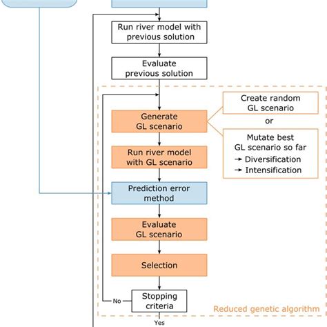 Flowchart Of The Reduced Genetic Algorithm With Data Assimilation