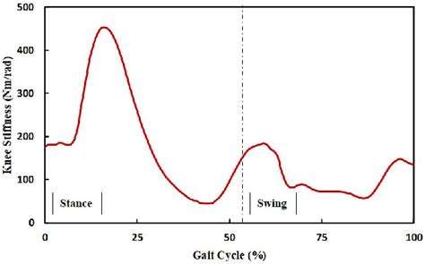 Figure 6 From Design Optimization Of A Variable Stiffness Actuator For