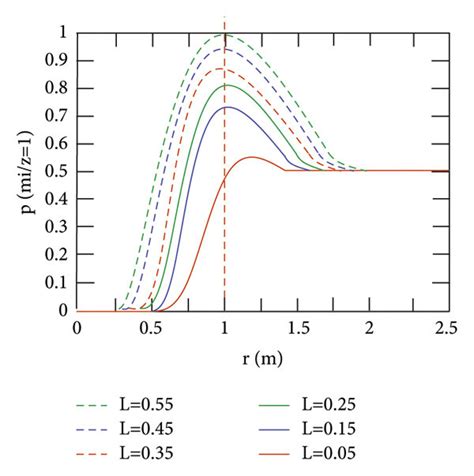 Effect Diagram Of Different L Values On The Gaussian Inverse Sensor Model Download Scientific