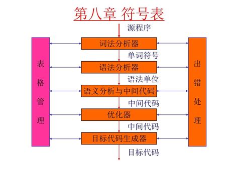 编译原理第八章 符号表 Word文档在线阅读与下载 无忧文档