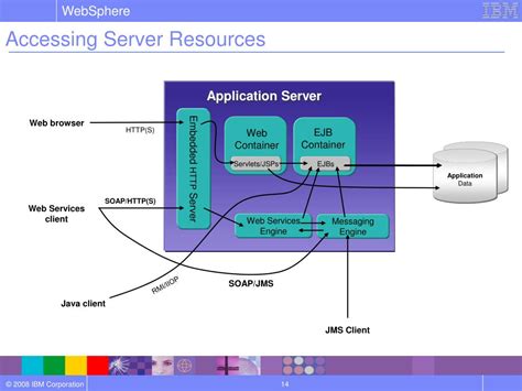 Ppt Websphere Application Server V61 Technical Overview Powerpoint