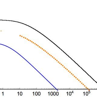 This Loglog Plot Shows The Log Of The Spectral Density For The S Shift Download Scientific