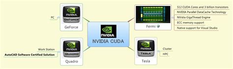 NVIDIA CUDA Alan Xmind