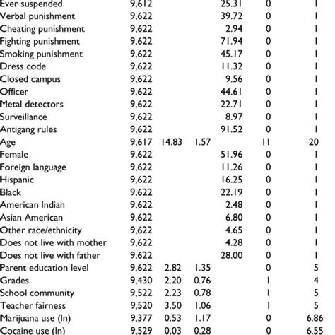 Descriptive Statistics For Variables In Multivariate Models Download Table