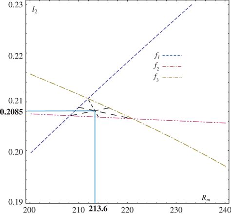 Enlarged View Of The Area Of Intersection Of Curves Download Scientific Diagram