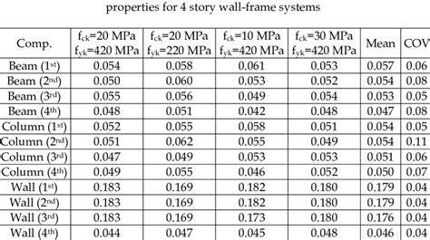 4 Variation Of Component Importance Factors With Material Download Table