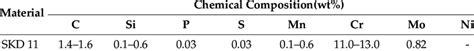 The Chemical Composition Of Skd 11 Tool Steel Download Scientific