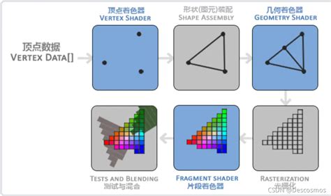 深刻理解现代移动gpu持续更新中标量和矢量 处理器 Csdn博客