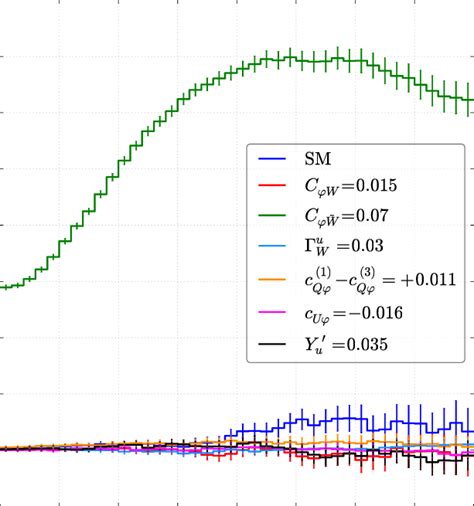 Angular Coefficient A 5 As A Function Of P Z T Cut At √ S 13 Tev