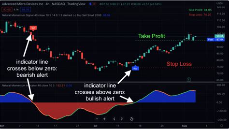 Momentum Indicators Discover The Top 5 Pros And 3 Cons