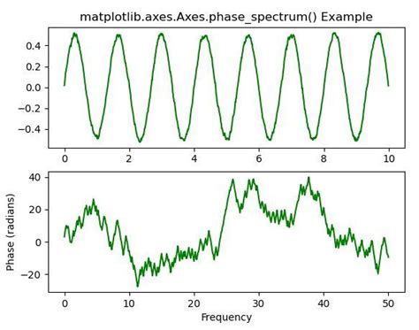 Matplotlibaxesaxesphasespectrum In Python Geeksforgeeks