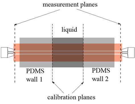measurement model for the calibration with a pdms container filled with