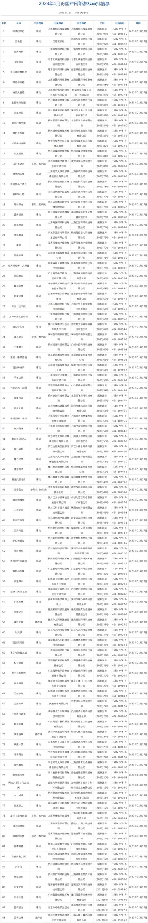 1月國產88款網遊獲批騰訊網易等在列