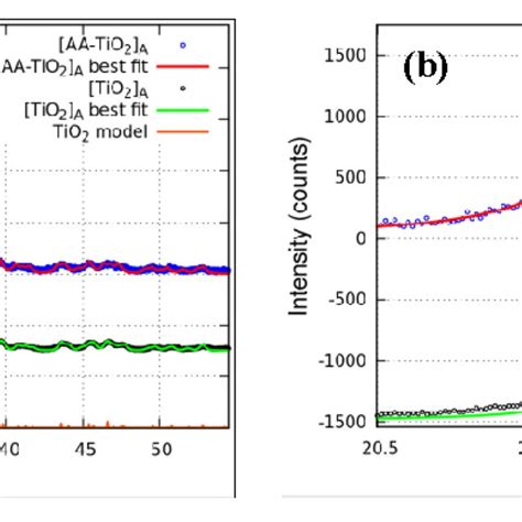 X Ray Diffraction Xrd Patterns Of A [tio2]a And [aa Tio2]a Download Scientific Diagram