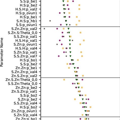Average Sensitivity Values Over Ten Runs Each Determined For Each