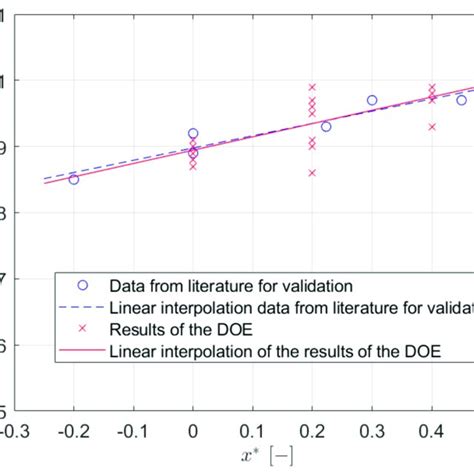 Results Of The Linear Interpolation Download Scientific Diagram