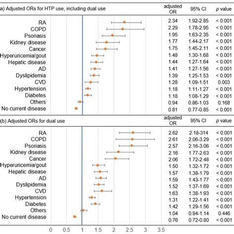 Adjusted Ors Of Diseases For Htp Use With Adjustment For Age Sex Download Scientific Diagram