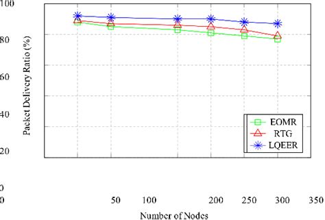 Figure 12 From Link Quality Based Energy Efficient Routing Protocol For Wsn In Iot Semantic