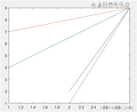 matlab 二维线图 matlab双划线 csdn博客
