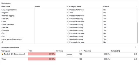 Understanding The Reviews Dashboard In Zendesk Qa Zendesk Help