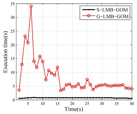 Applied Sciences Free Full Text Labeled Multi Bernoulli Filter Joint Detection And Tracking
