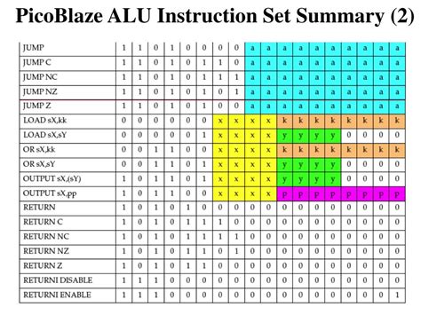 PPT Lecture PicoBlaze Instruction Set PowerPoint Presentation Free Download ID
