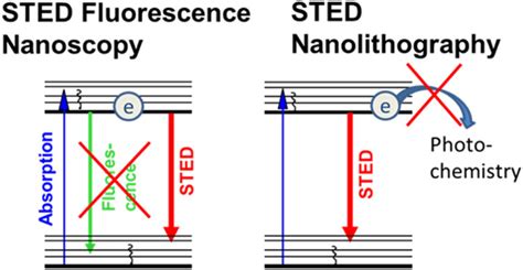 Jabłoński Diagrams For Sted Nanoscopy And Sted Lithography Download Scientific Diagram
