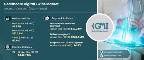 Healthcare Digital Twins Market Size And Share Report 2032