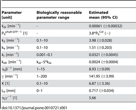 Simultaneously Estimated Kinetic Parameters Kinetic Parameters And