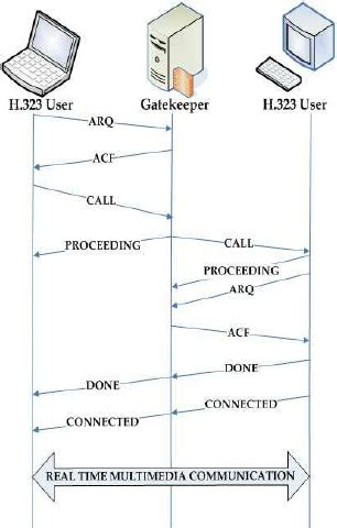 SIP Call Establishment Download Scientific Diagram