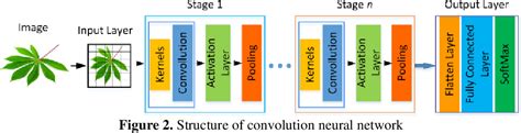 Figure 2 From Disease Detection From Cassava Leaf Images With Deep Learning Methods In Web