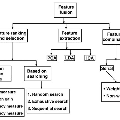 A Hierarchical Categorization Of The Different Methods For Feature