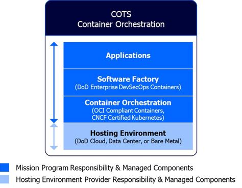 Dod Enterprise Devsecops Reference Design Cncf Kubernetes March 2021
