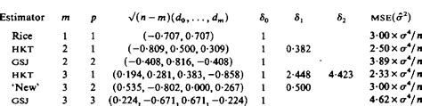 Table 1 From Nonparametric Estimation Of Residual Variance Revisited Semantic Scholar