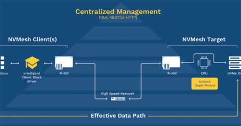 Reflections Of The Void Links Of The Day 13052016 Nvmesh Nvm File System