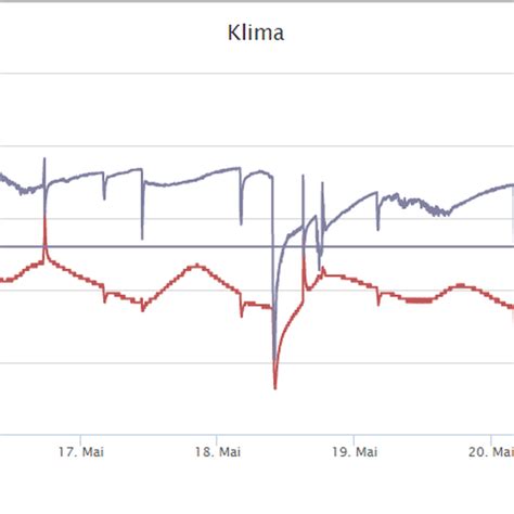 Low Power Environmental Data Logger