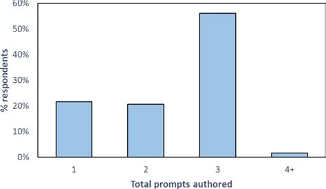 Diagram Showing The Frequency Of Codes Appearing In The Intervention Download Scientific