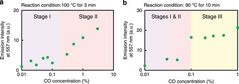 Tunable Thresholds In Dual Self Controlling System Concentration