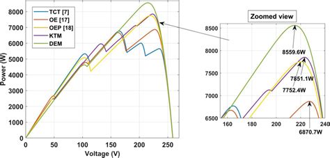 Power Voltage Characteristics Of Tct Ktm And Dem Under Lb Shading