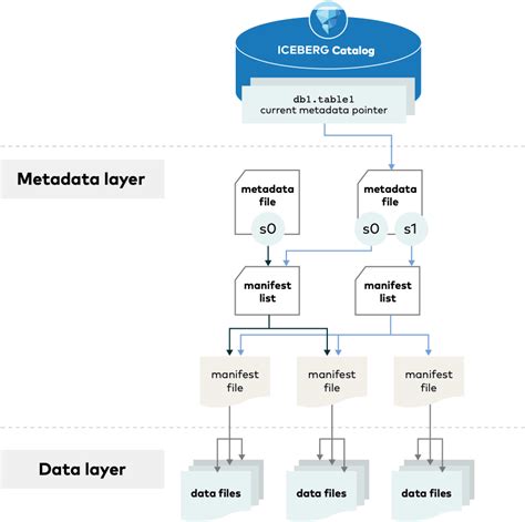Your Definitive Guide To Lakehouse Architecture With Iceberg And Minio Hackernoon