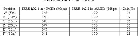 Table Ii From Throughput Comparison Of Ieee 802 11ac And Ieee 802 11n