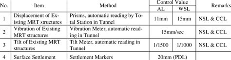 Instrumentation And Monitoring Items Download Table