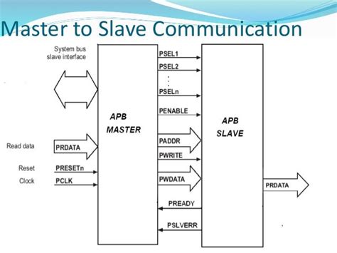 Advance Peripheral Bus