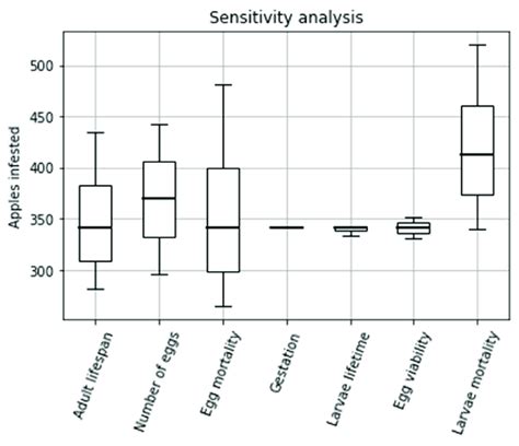 Box Plot Visualisation Of The Results Of Step By Step Sensitivity Download Scientific Diagram