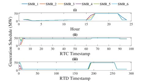 Generation Schedules Of Smrs In I Dascuc Ii Rtscuc And Iii